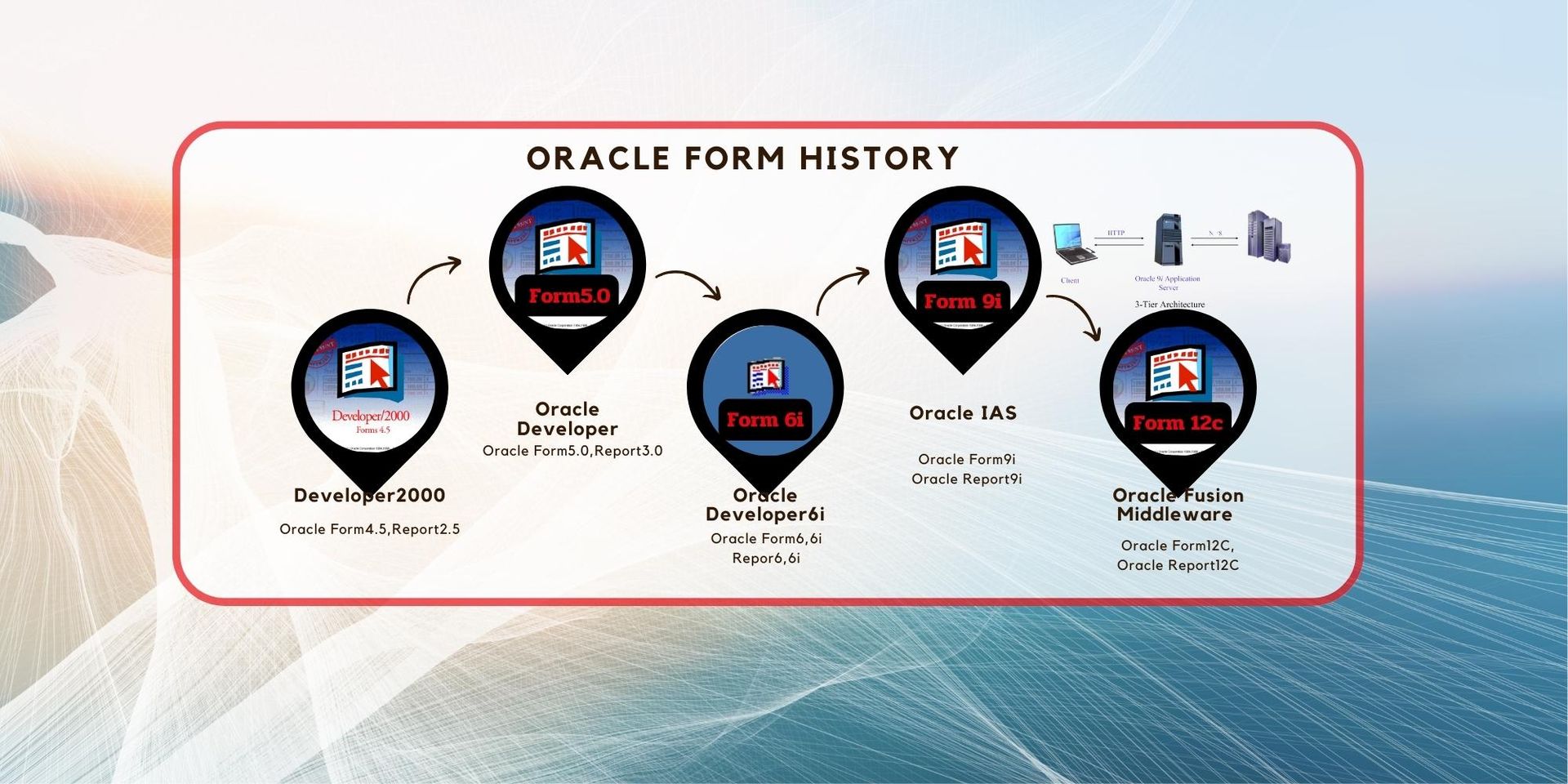 ITSUN | ORACLE FORM HISTORY